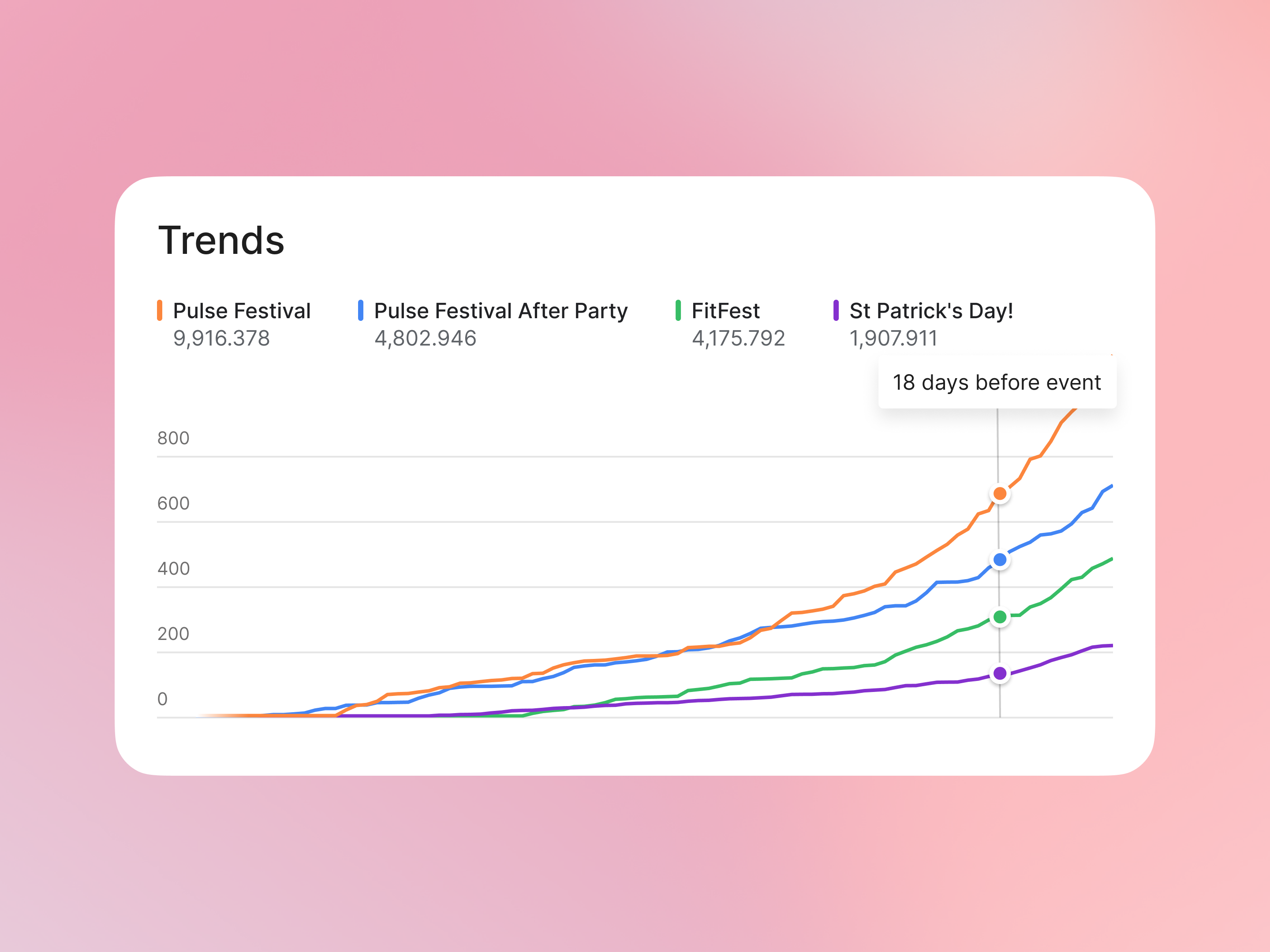 Sales and Trends: track and predict event performance
